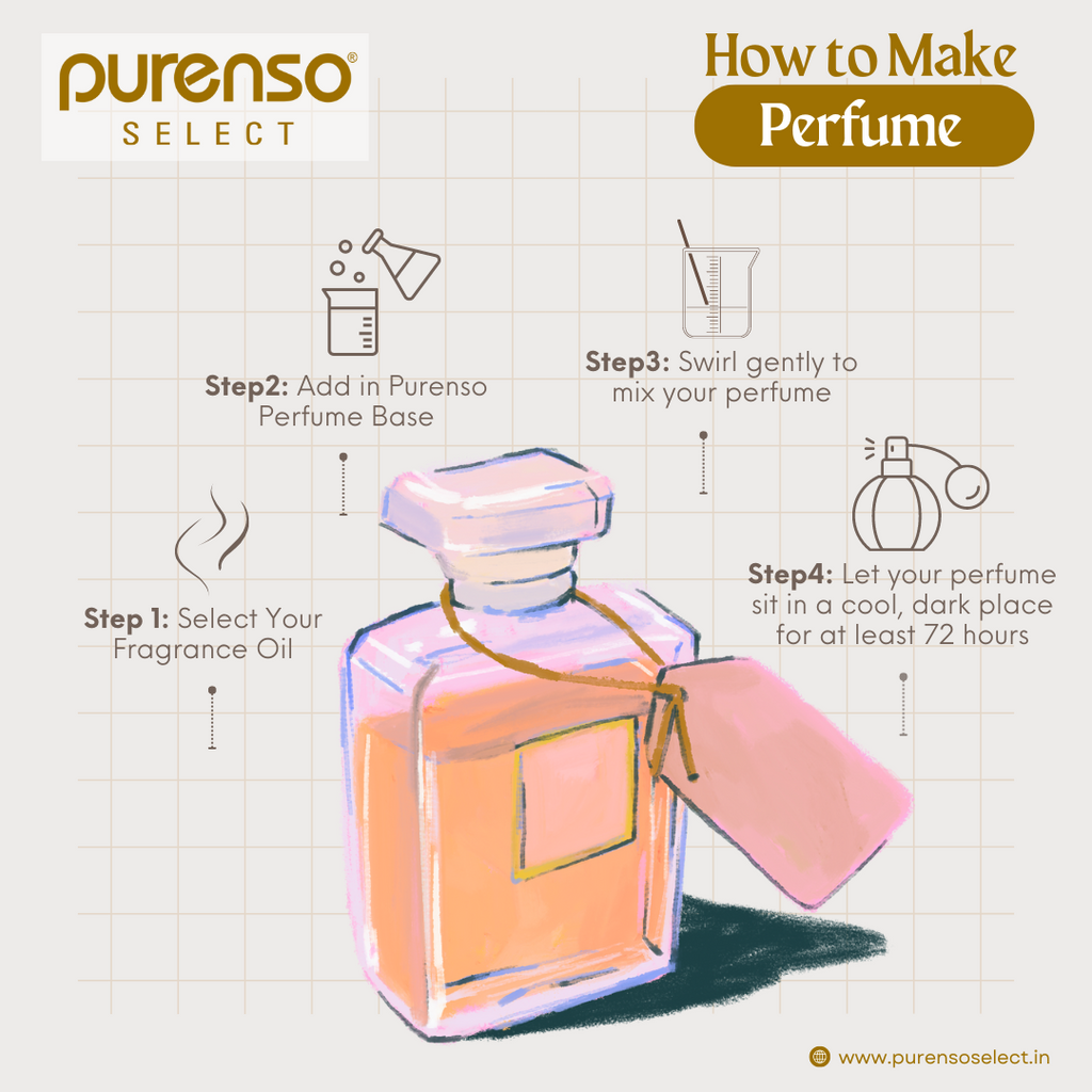 Buy Ready to Use Perfume Base online in India I Purenso Select